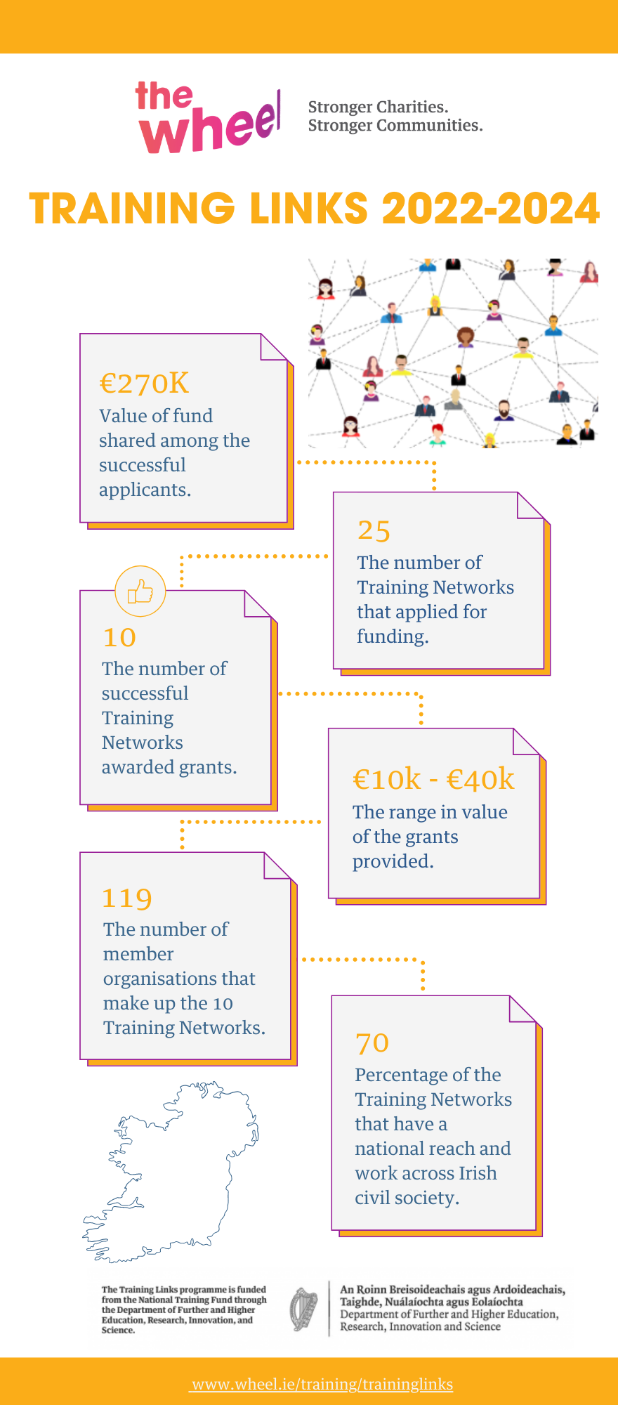 Training Links Infographic 2022 | The Wheel